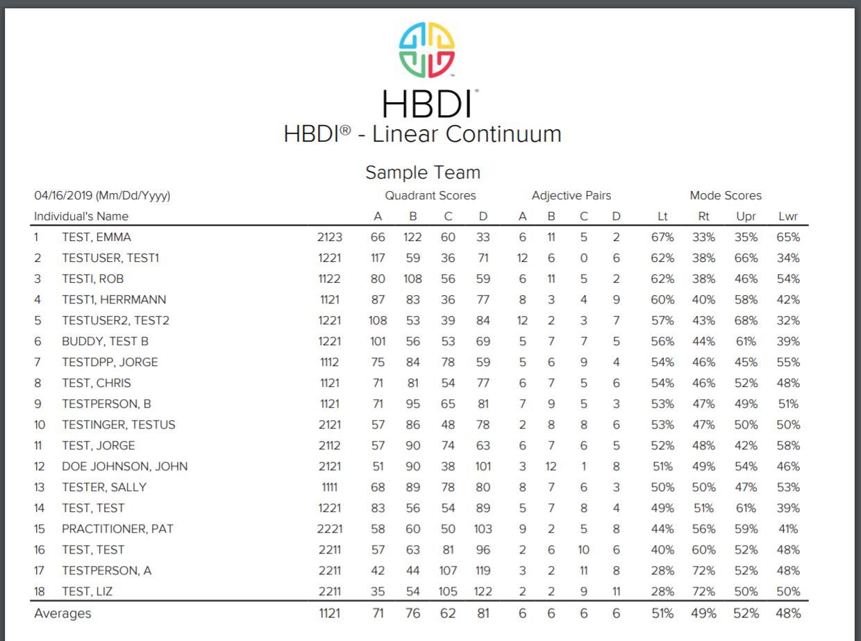 Accessing and Interpreting the HBDI® Reports (Samples Included ...