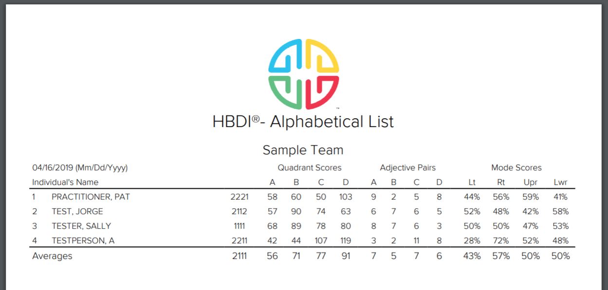 Accessing and Interpreting the HBDI® Reports (Samples Included ...