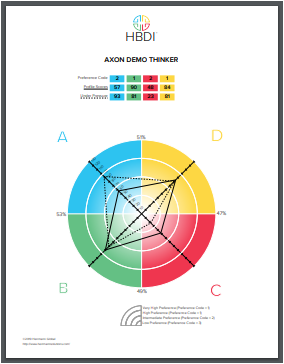 Accessing and Interpreting the HBDI® Reports (Samples Included ...